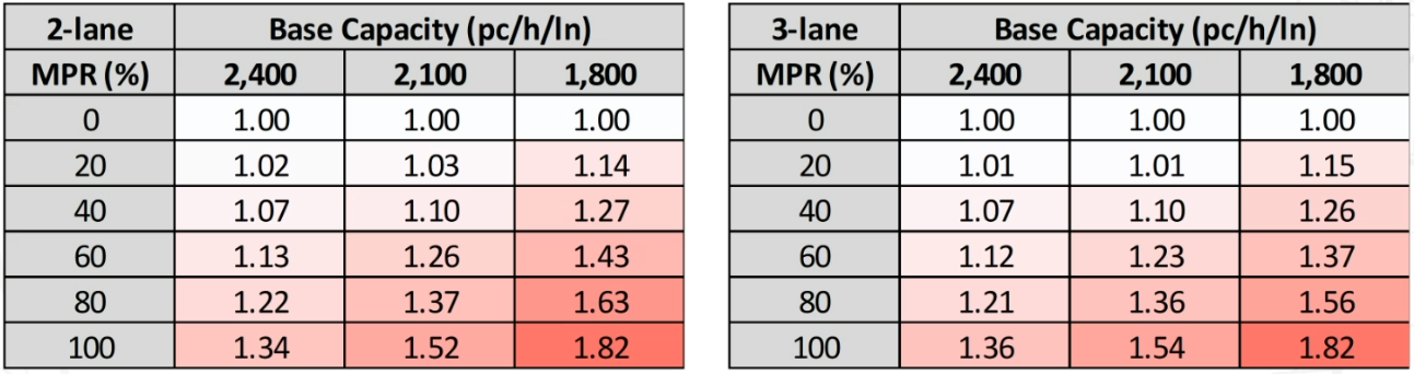 How Connected & Automated Vehicles May Change Freeway Capacities ...