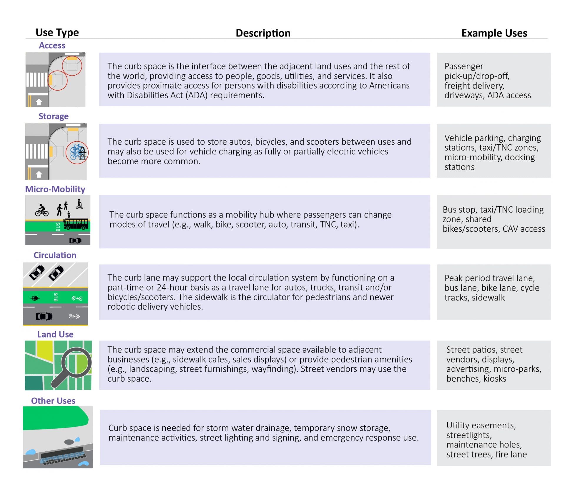 Planning for Curbside Management After COVID-19