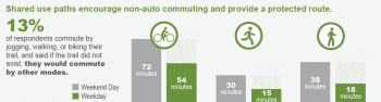 The Benefits of Shared Use Paths, By the Numbers