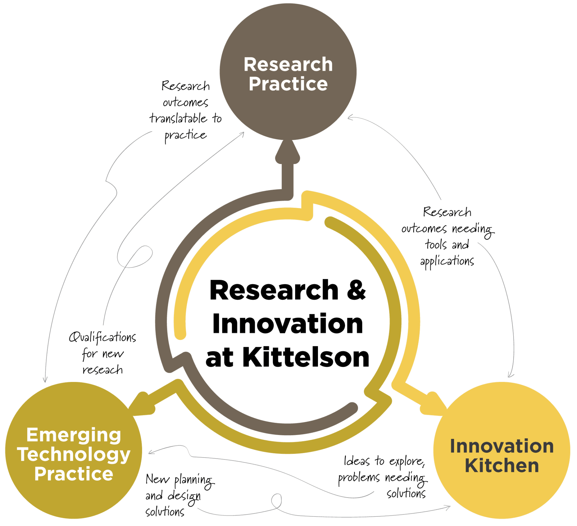 2022: A Year of Growth for Kittelson’s Research & Innovation Practice ...