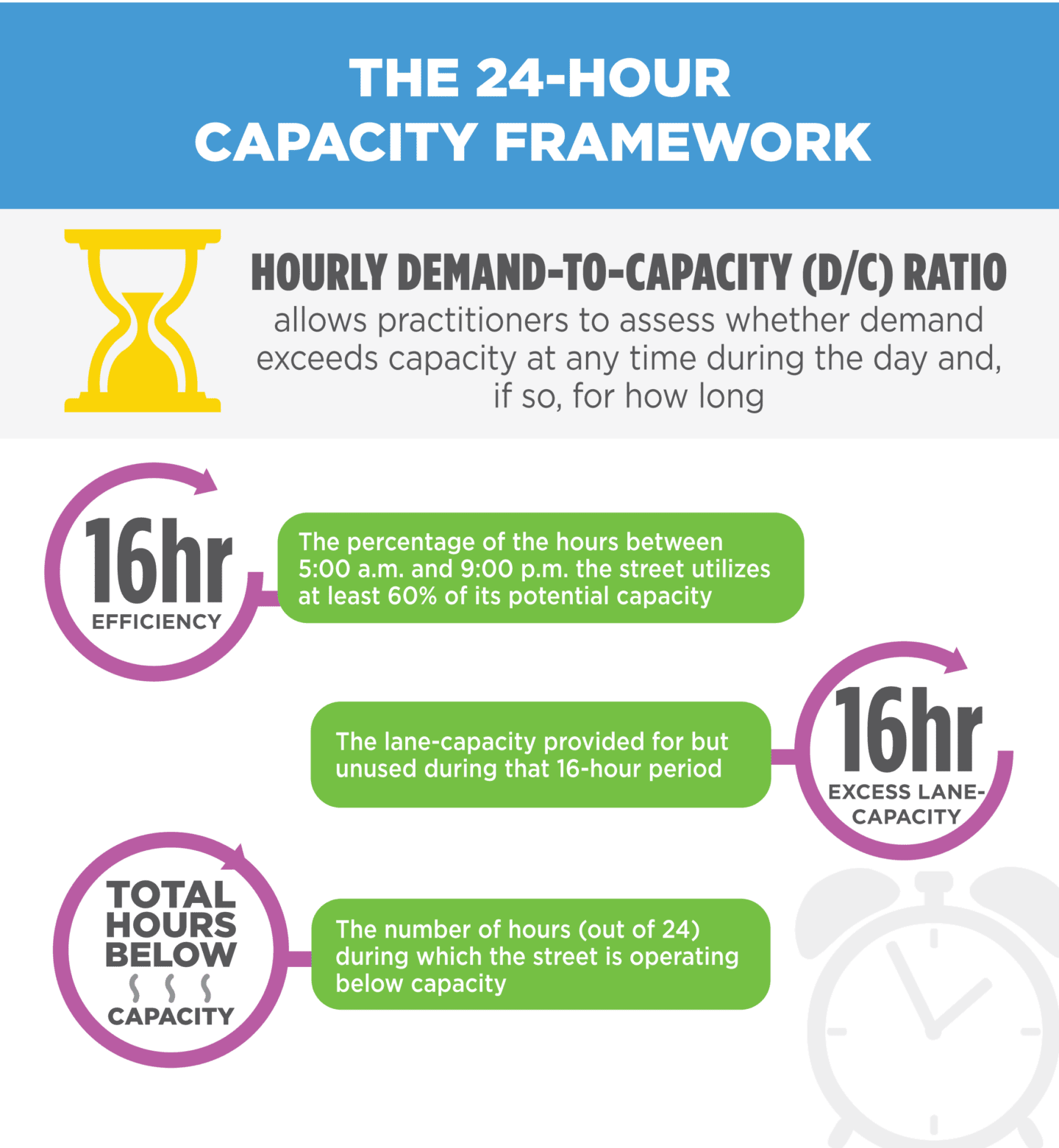 The 24-Hour Capacity Framework: An Alternative to Using the Peak Hour ...