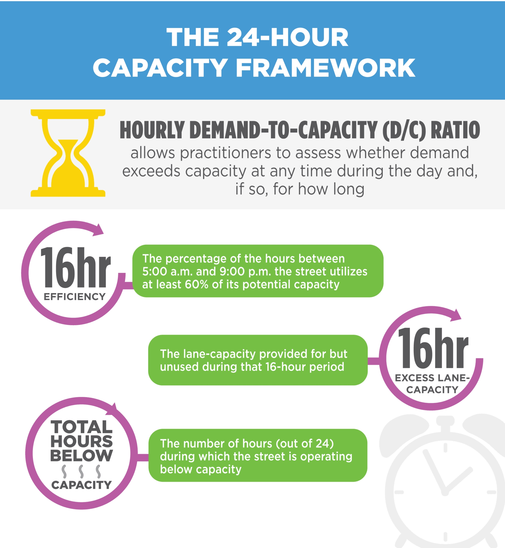 The 24-Hour Capacity Framework: An Alternative to Using the Peak Hour ...