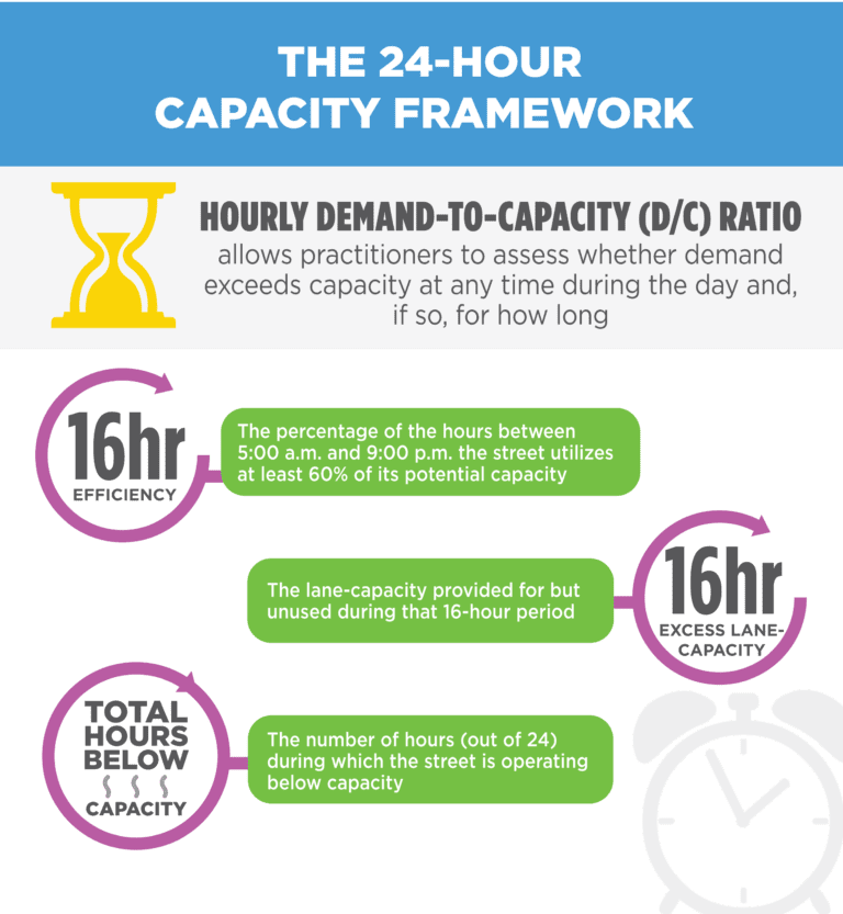 The 24-Hour Capacity Framework: An Alternative to Using the Peak Hour ...